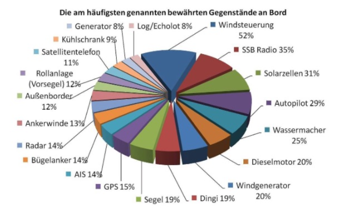 What's wrong with pie charts? - by Yan Holtz
