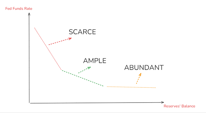 Quantifying the Fed Funds Rate Response to Reserve Supply Changes or ...