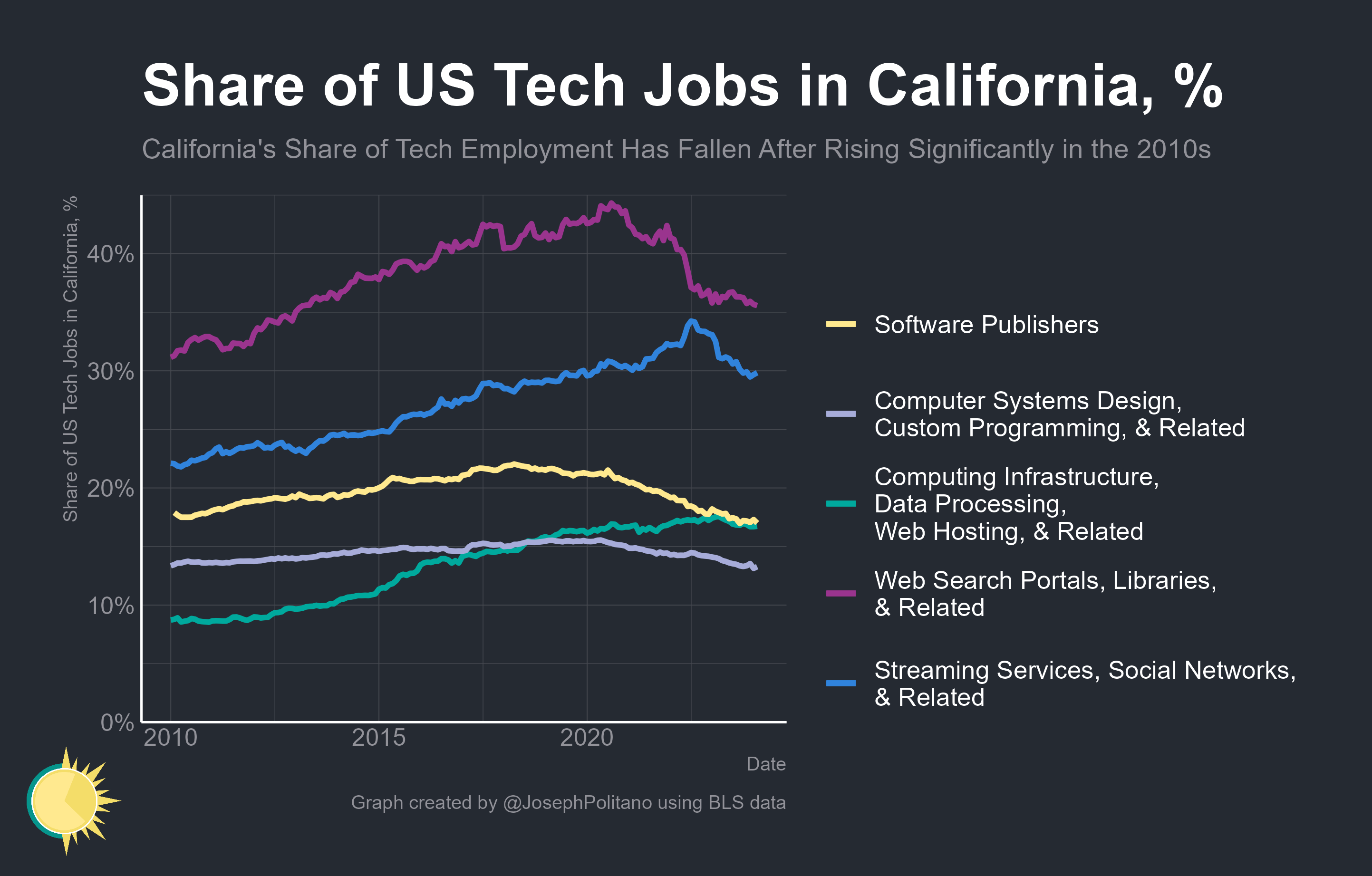 California is Losing Tech Jobs - by Joseph Politano
