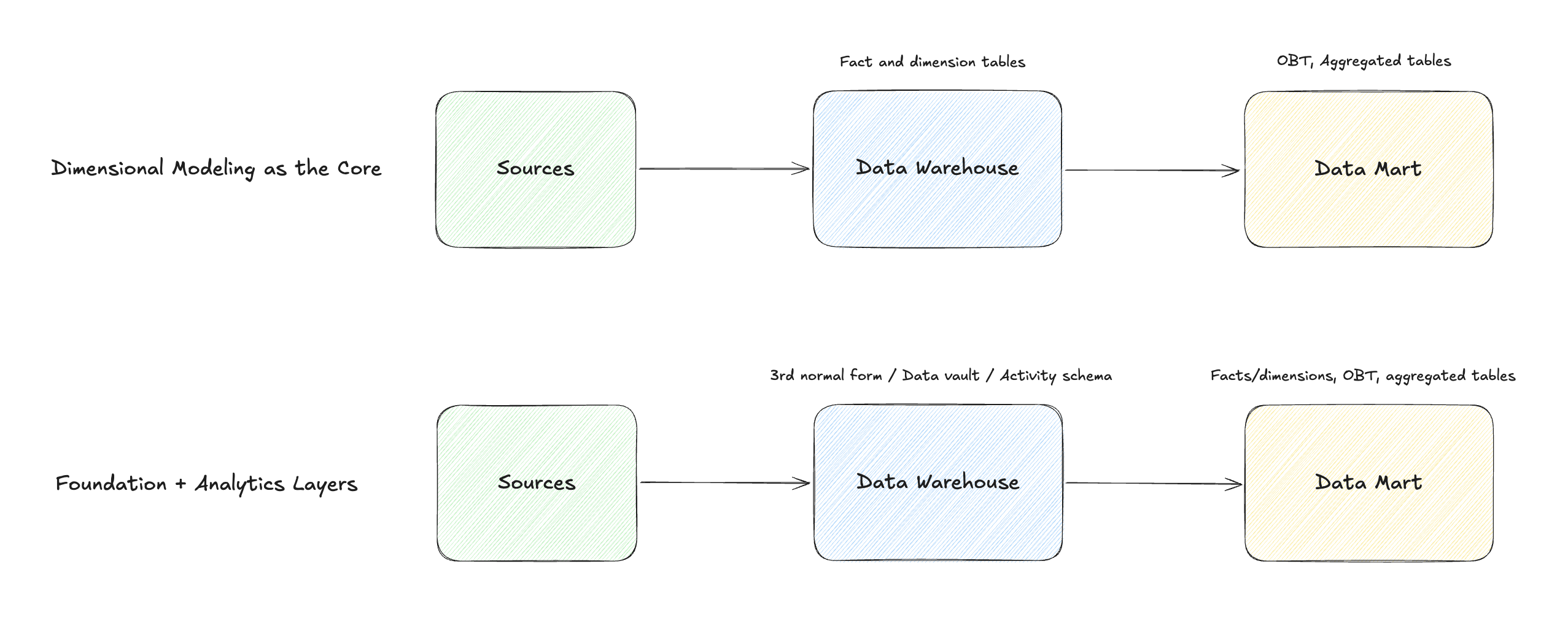 Dimensional Modeling 101: What It Is, Why It Matters, and How It Compares