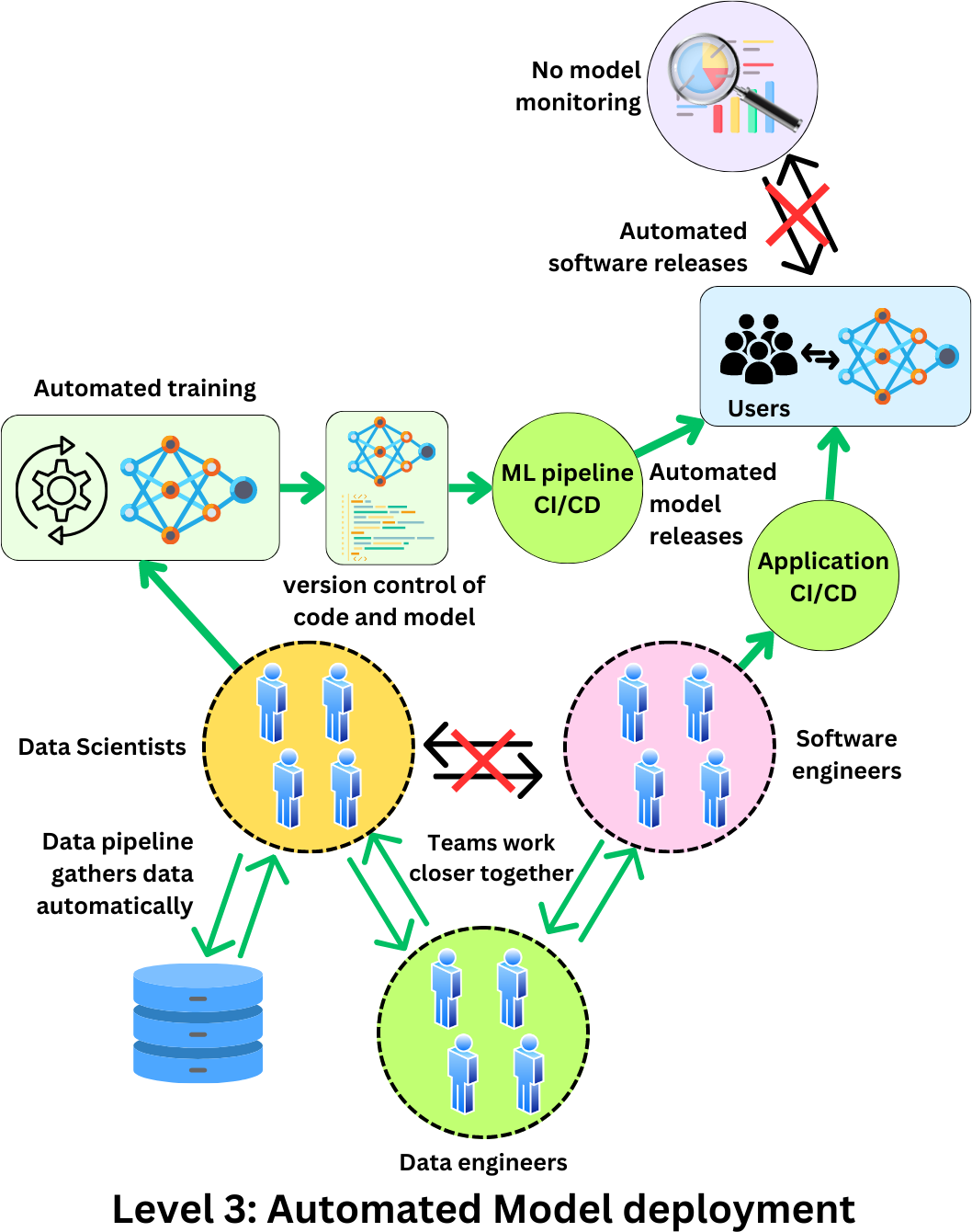 The AiEdge+: The Different Maturity Levels in Machine Learning