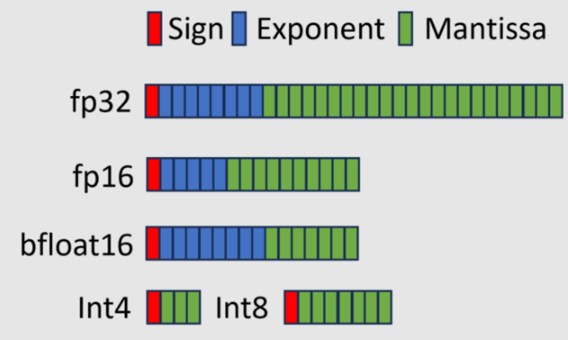 4-bit LLM training and Primer on Precision, data types & Quantization