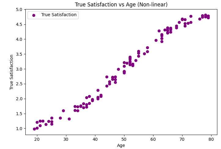 Is Linear Regression Suitable for Likert Scale Data?