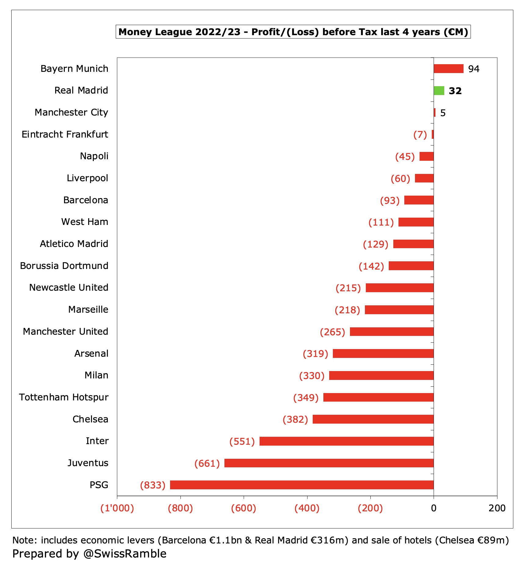 Real Madrid Finances 2023/24 - The Swiss Ramble