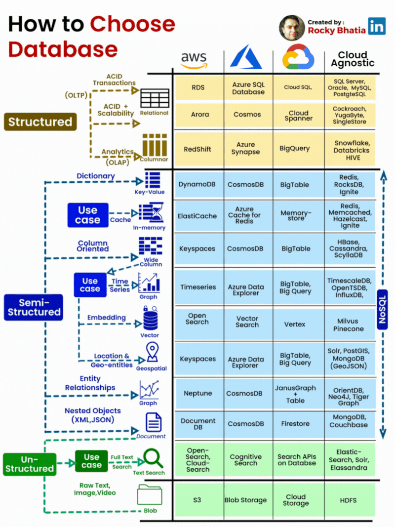 Choosing Your Database: What Every Engineer Should Know
