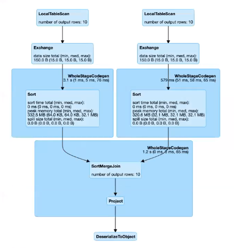 Spark Join Strategies Explained: Sort Merge Join