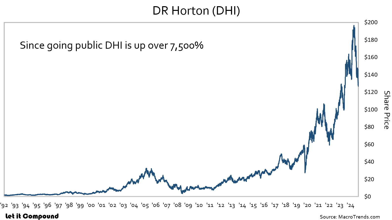 D.R. Horton (DHI) - Why America's Largest Homebuilder is Worth Investing In