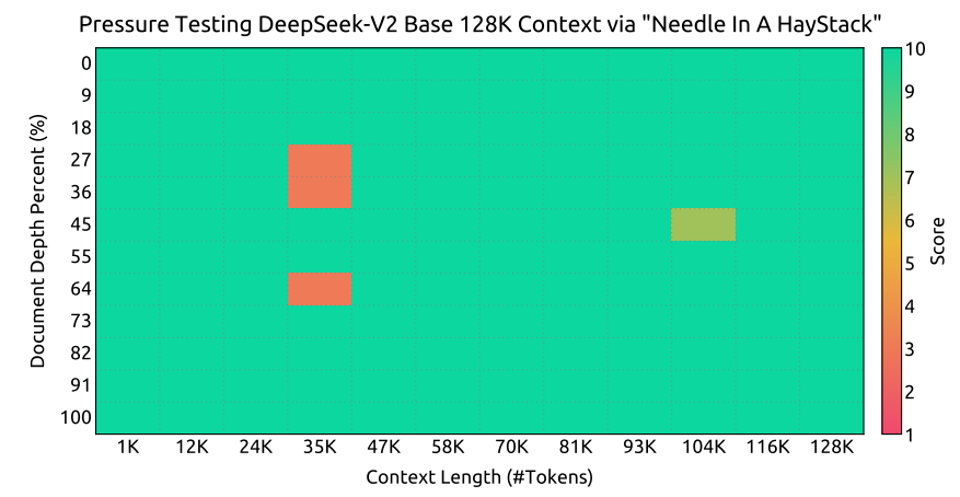 DeepSeek-V2: A Huge LLM with Efficient Inference