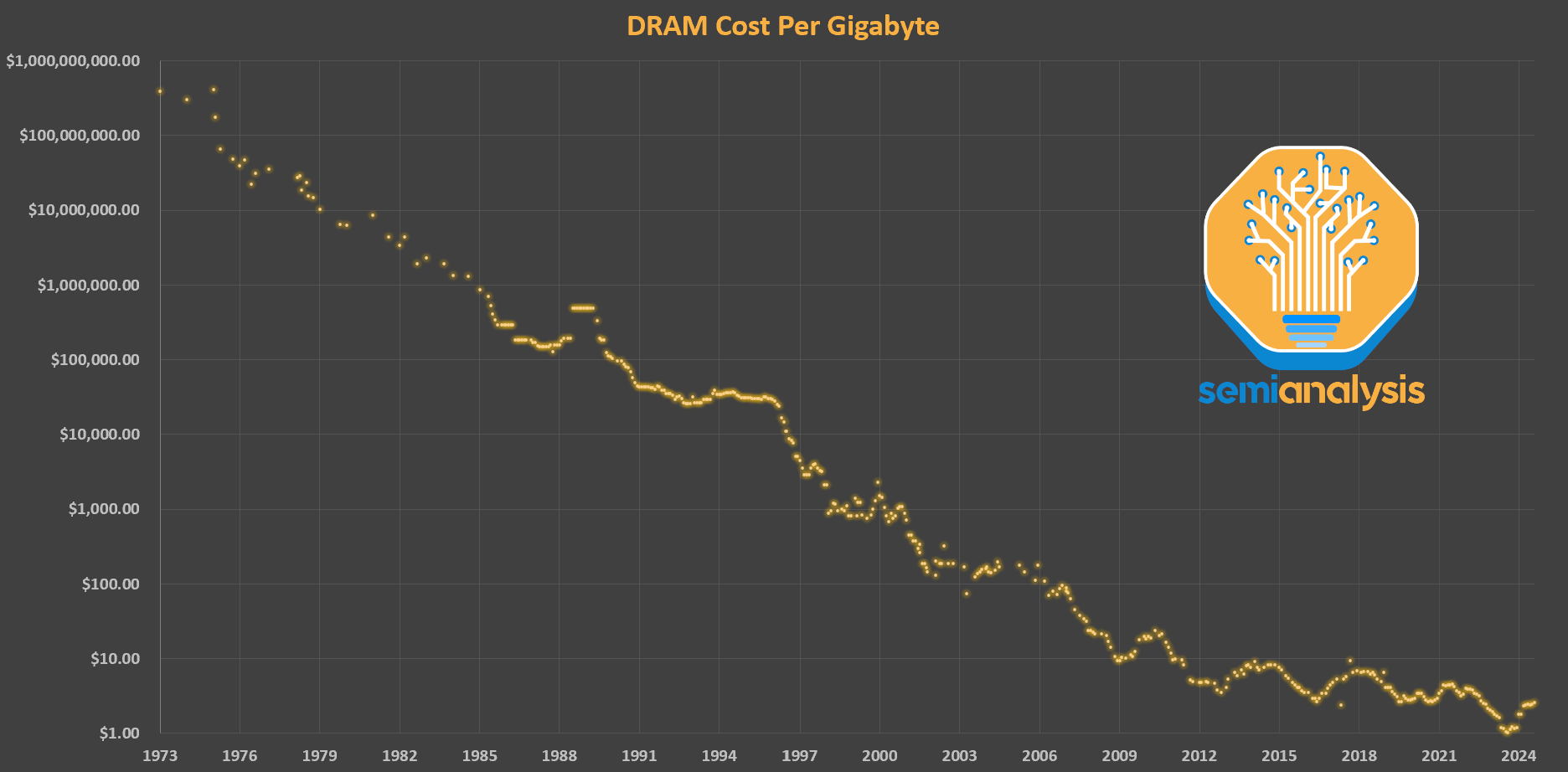 The Memory Wall: Past, Present, and Future of DRAM