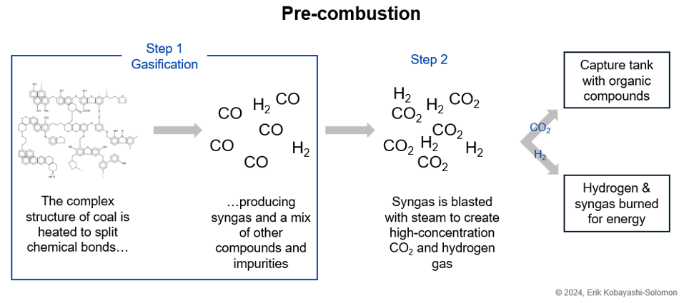 The Long And Short Of Carbon Capture Tech