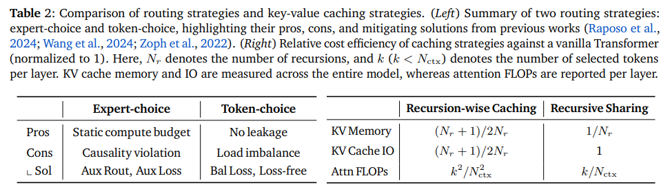 Mixture Of Recursions Learning Dynamic Recursive Depths For Adaptive Token Level Computation