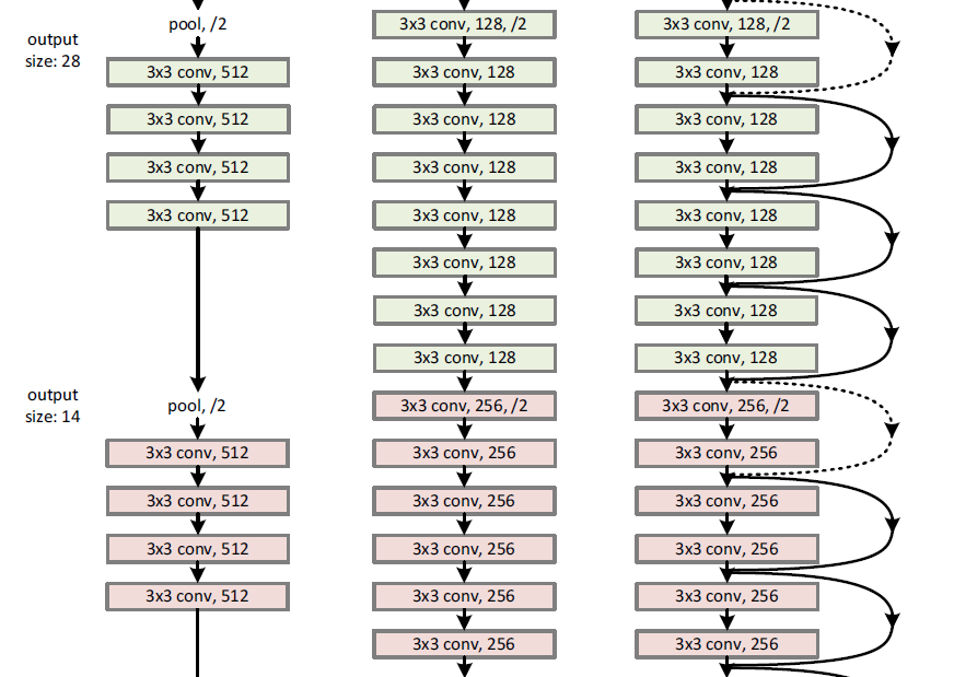The skip connection - why skipping matters in Deep Learning