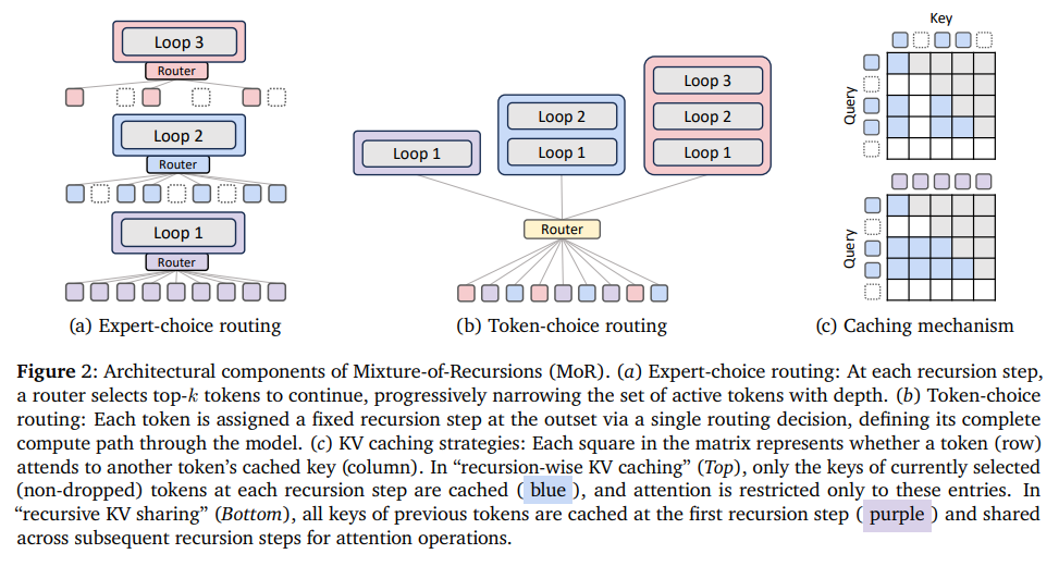 Mixture Of Recursions Learning Dynamic Recursive Depths For Adaptive Token Level Computation