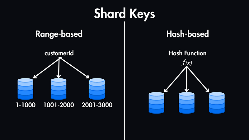 System Design Basics - Database Replication & Sharding