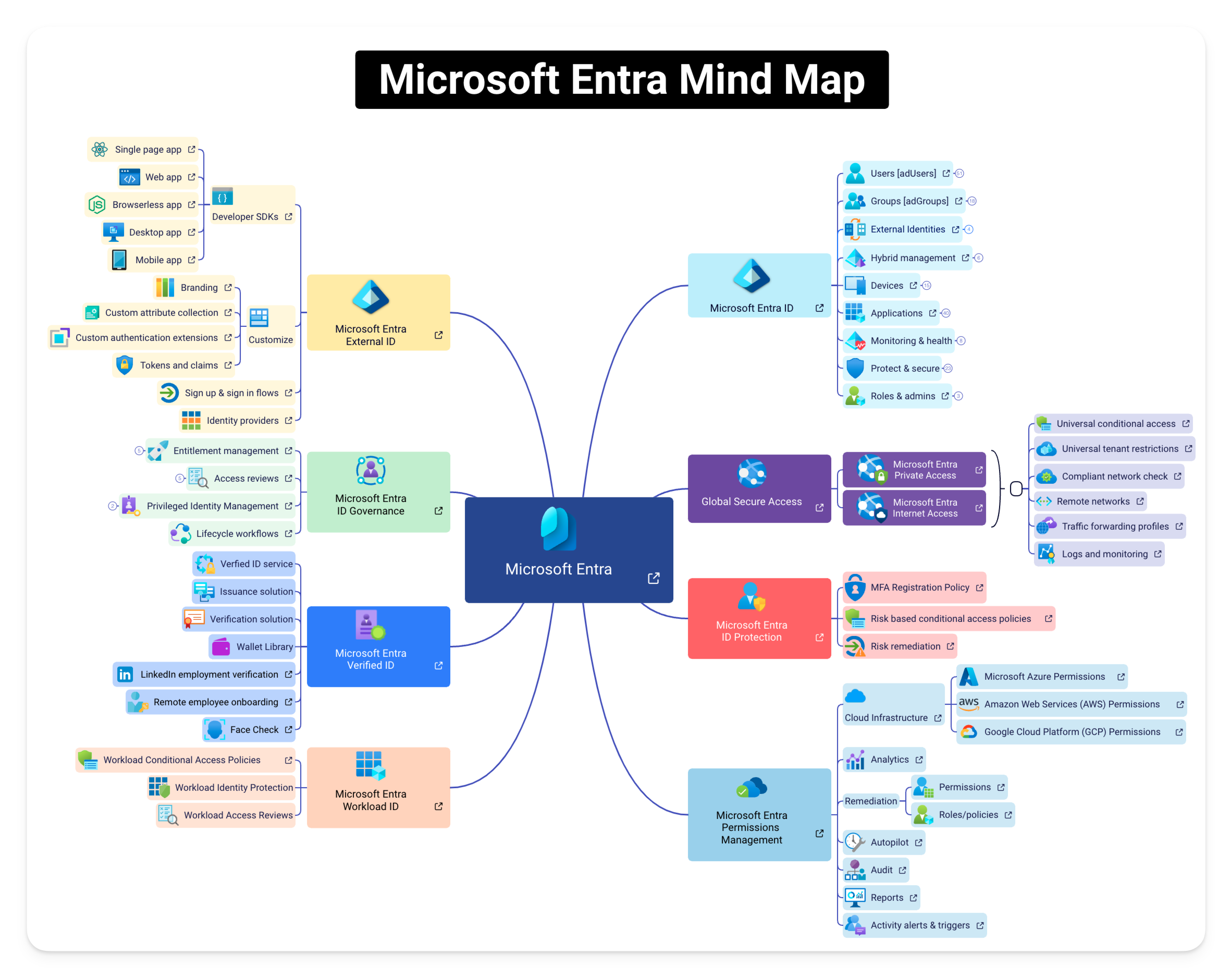 Entra Mind Maps - by Merill Fernando
