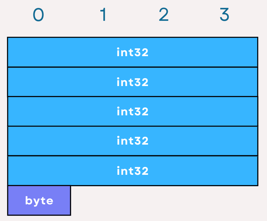 Optimize Your Struct with Alignment Trick - by Phuong Le