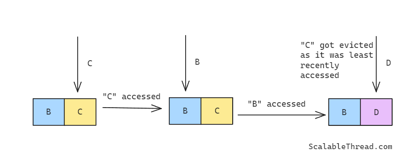How to Invalidate and Evict Data from Cache? - by Sid