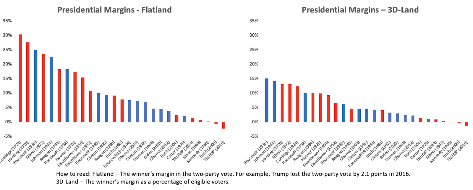 How Trump “Won” - by Michael Podhorzer - Weekend Reading