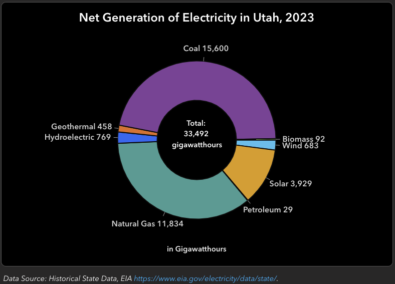 Where Does Utah's Electricity Come From?