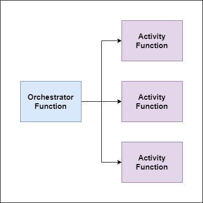 Orchestrating Long-running Tasks With Azure Functions