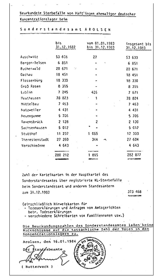 Auschwitz: six facts, and seven questions - by Walt King