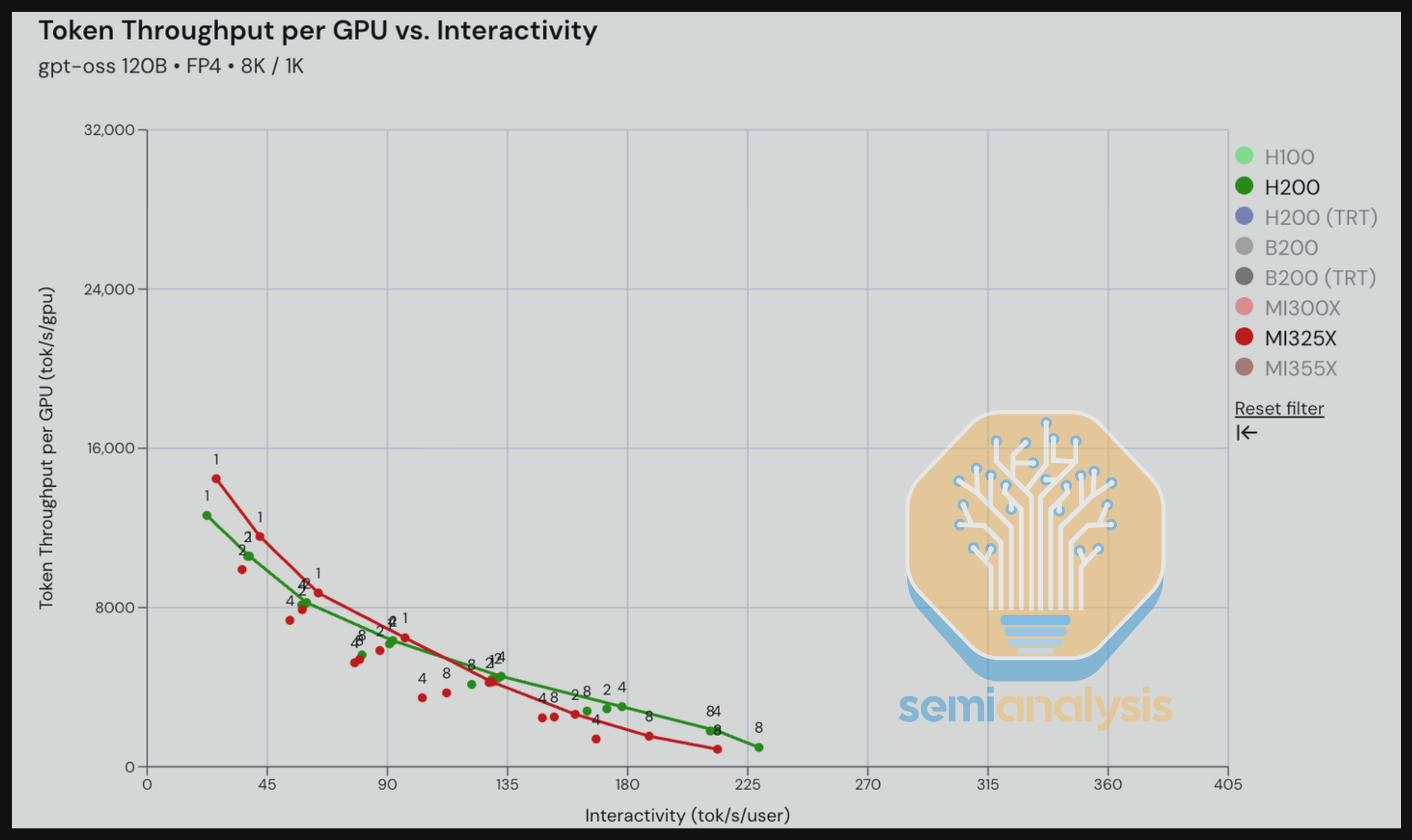 InferenceMAX™: Open Source Inference Benchmarking