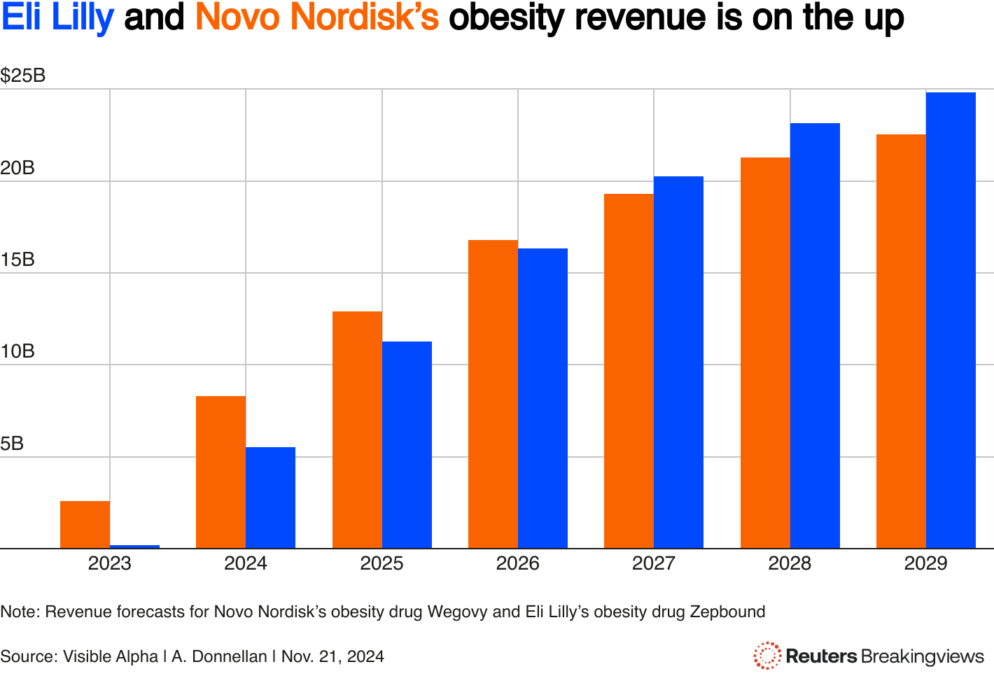 Novo Nordisk vs Eli Lilly: The Battle for the Future of Obesity and ...