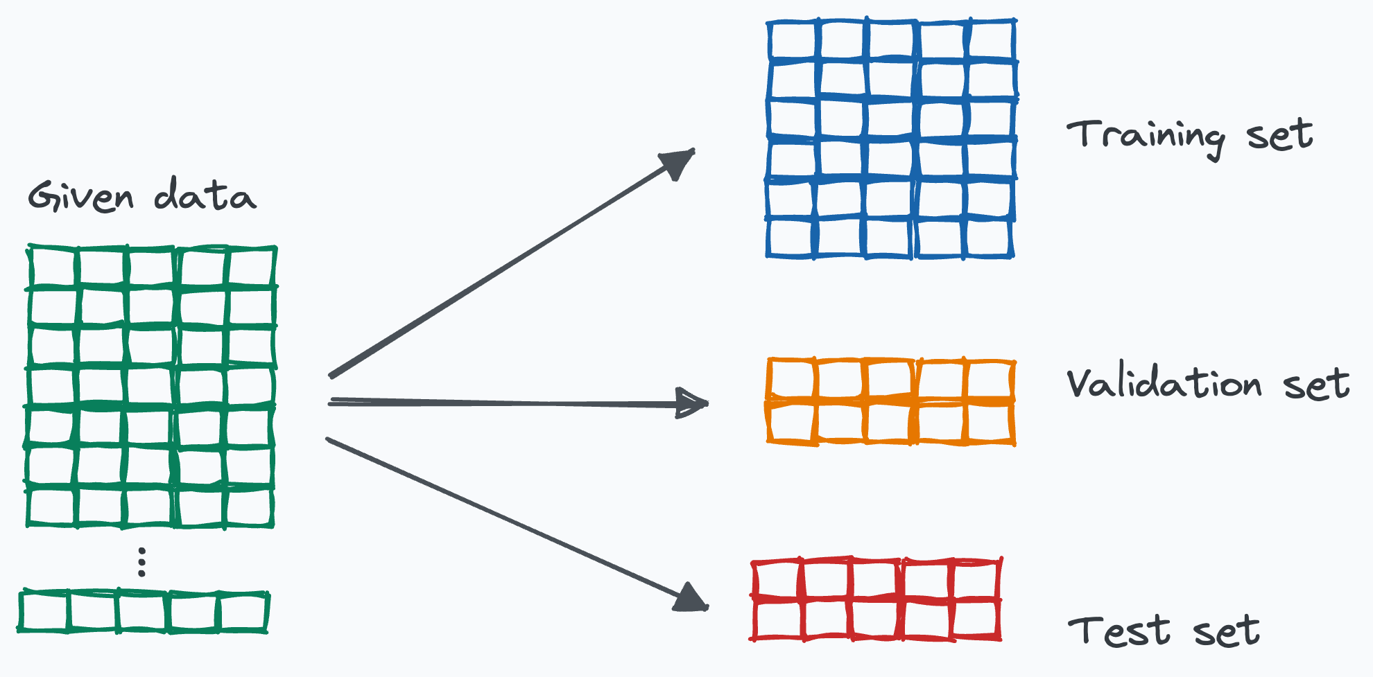 How to Actually Use Train, Validation and Test Sets