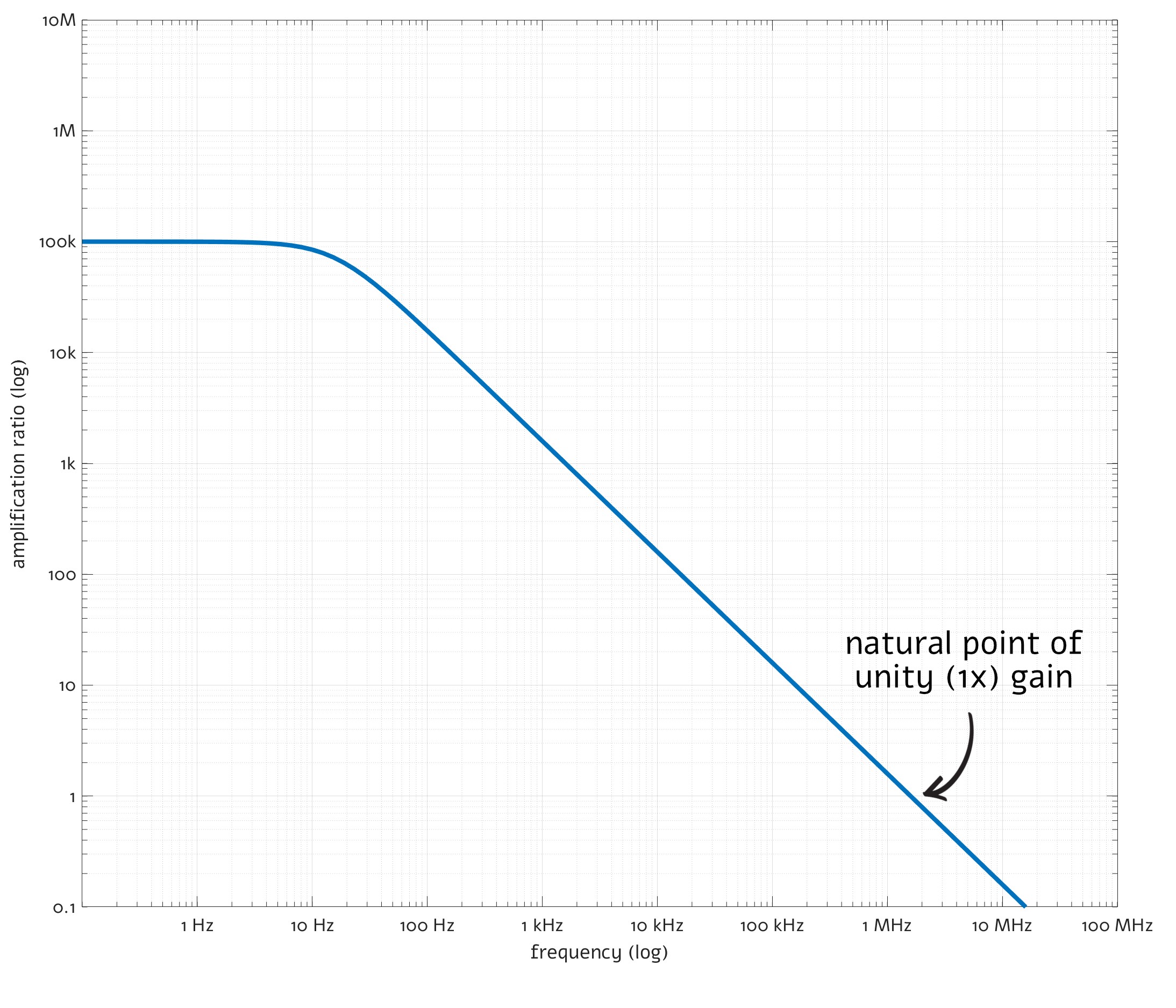 The basics of signal amplification - lcamtuf’s thing