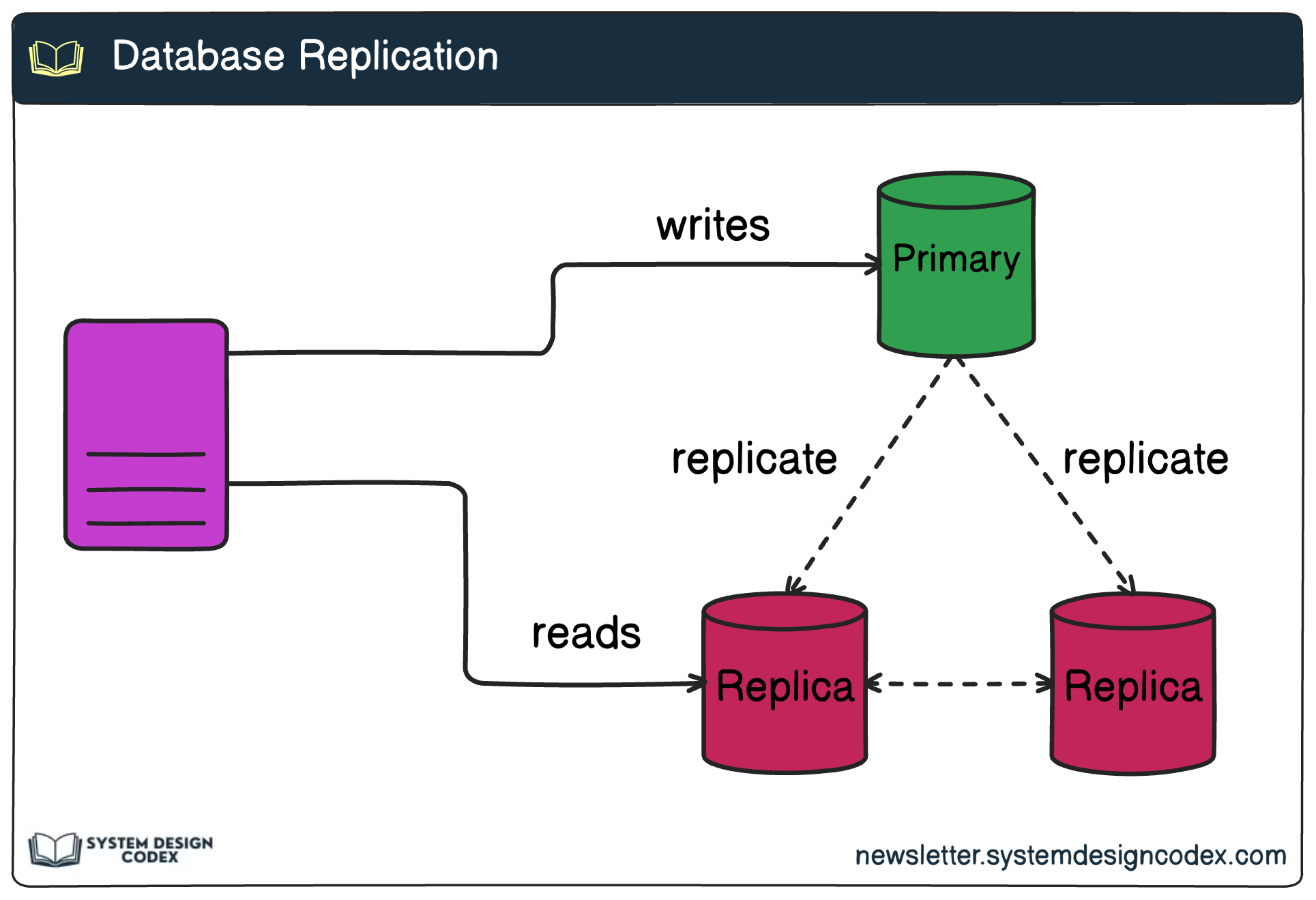 4 Challenges of Distributed Systems - And Possible Solutions