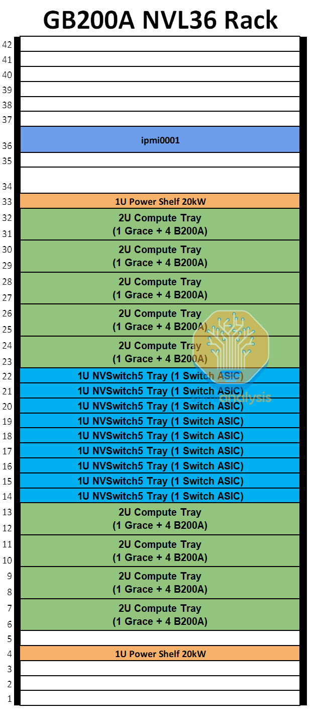 Nvidia's Blackwell Reworked - Shipment Delays & GB200A Reworked Platforms
