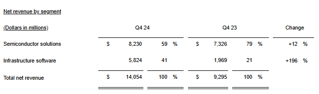 Broadcom: Where will the upside come from in 2025