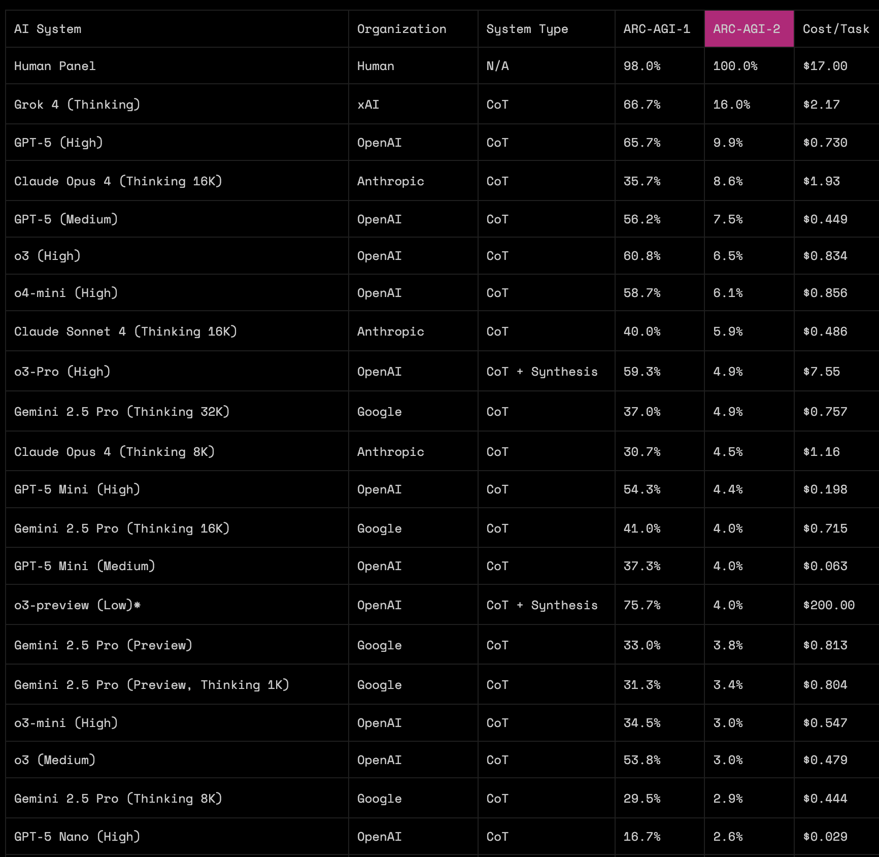 What is the ARC AGI Benchmark and its significance in evaluating LLM ...