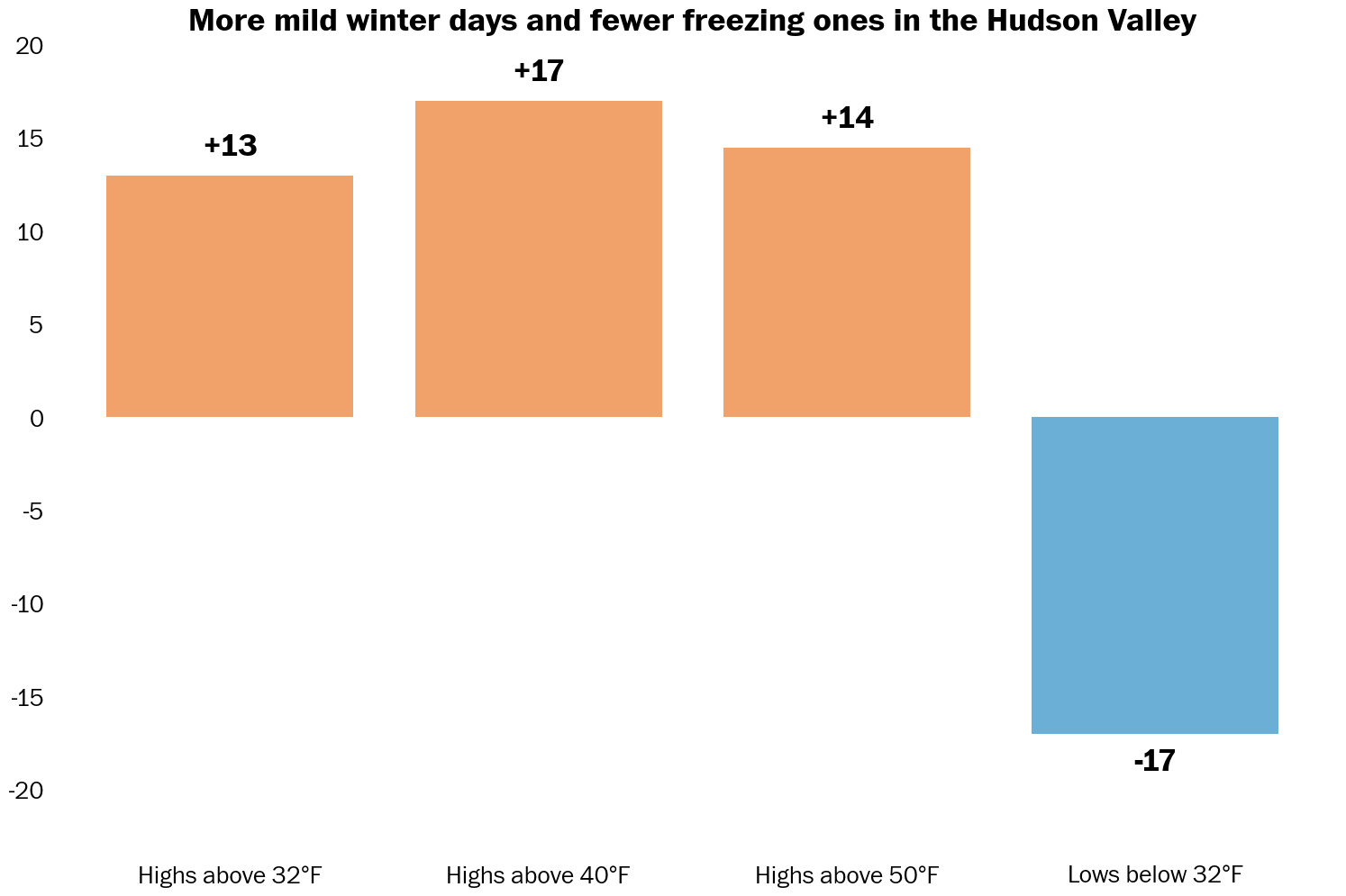 Hudson Valley winter outlook 2025-26 - by Ben Noll