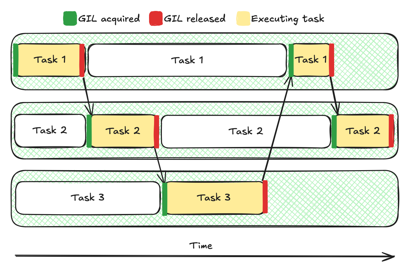 Understanding the Python Global Interpreter Lock (GIL)