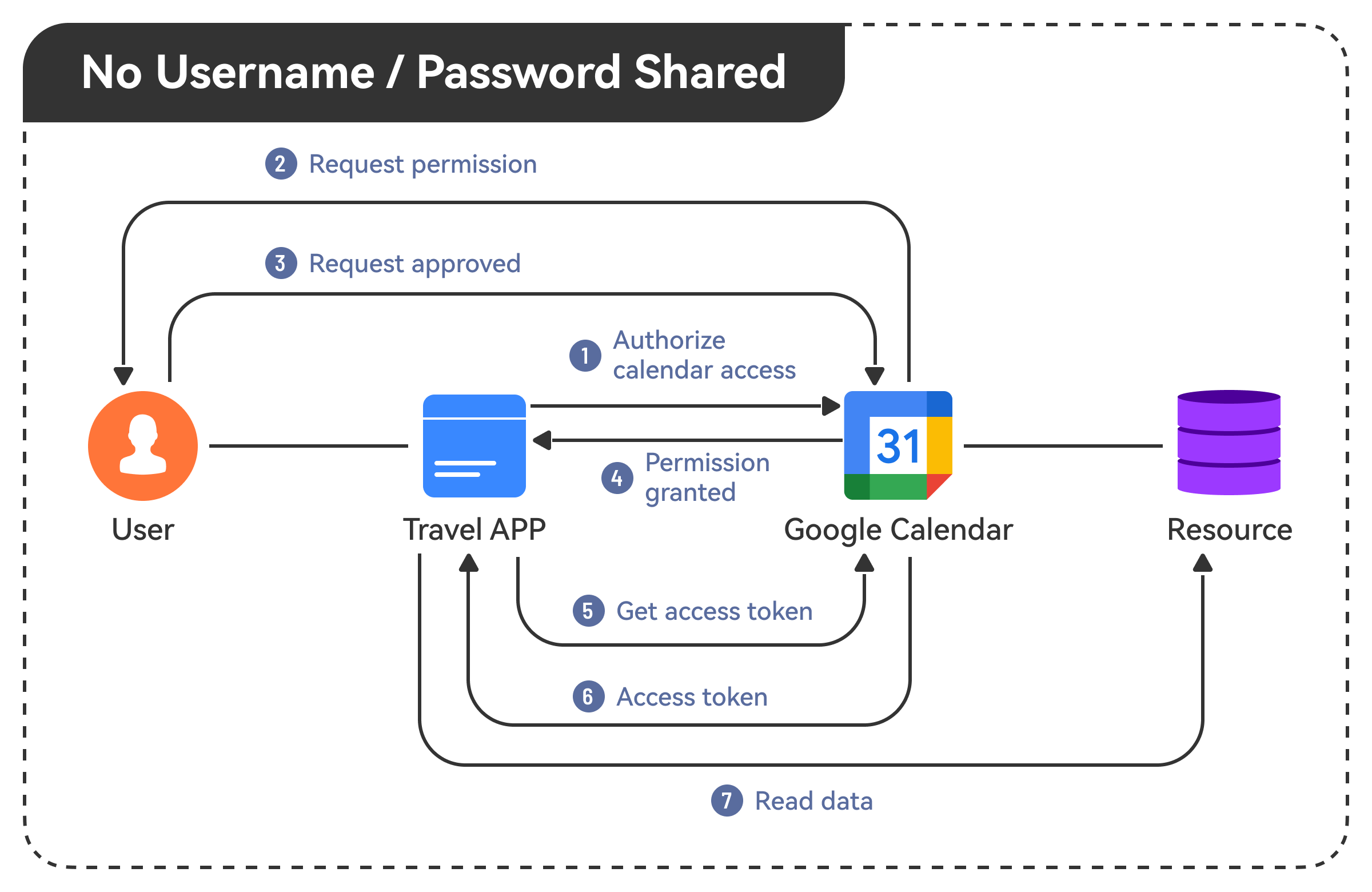 API Security Best Practices - ByteByteGo Newsletter