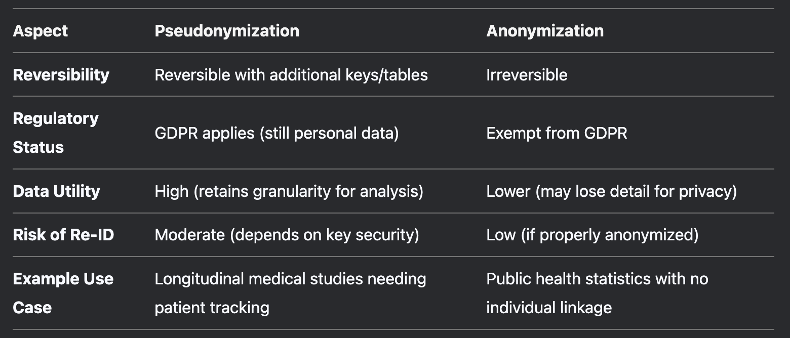 Pseudonymization vs. Anonymization - Tech with Lazaro