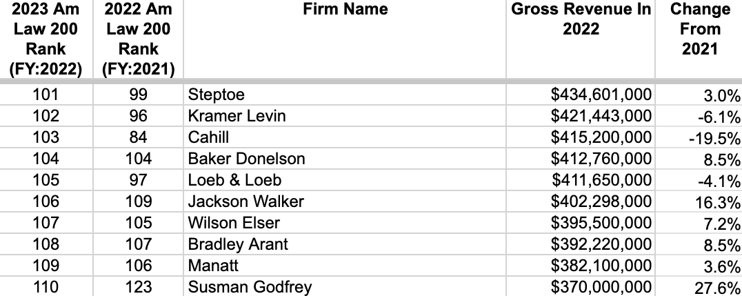 Behold The 2023 Am Law 200 Rankings - by David Lat