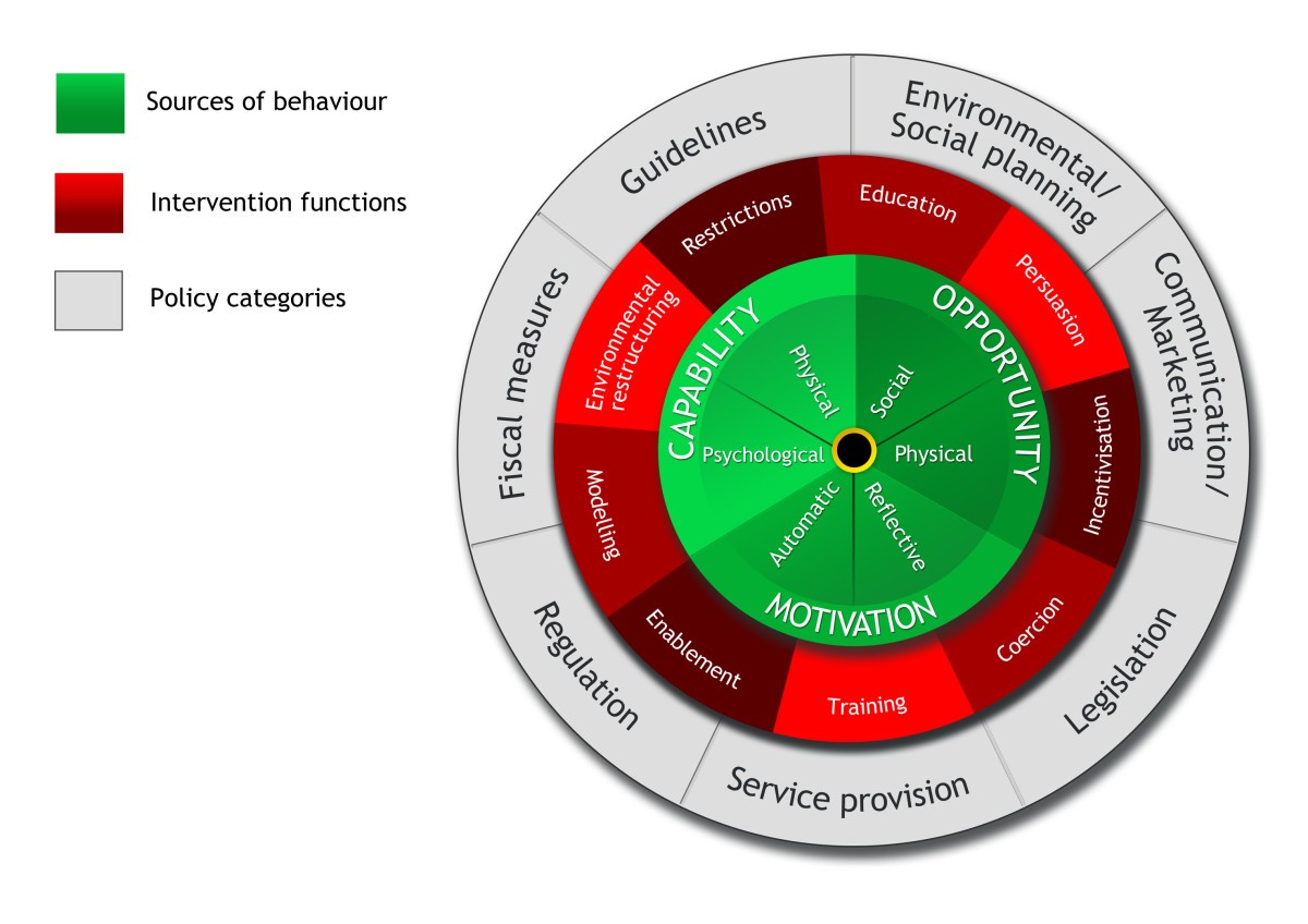 Ranking Behavioral Science Frameworks - by Jared Peterson