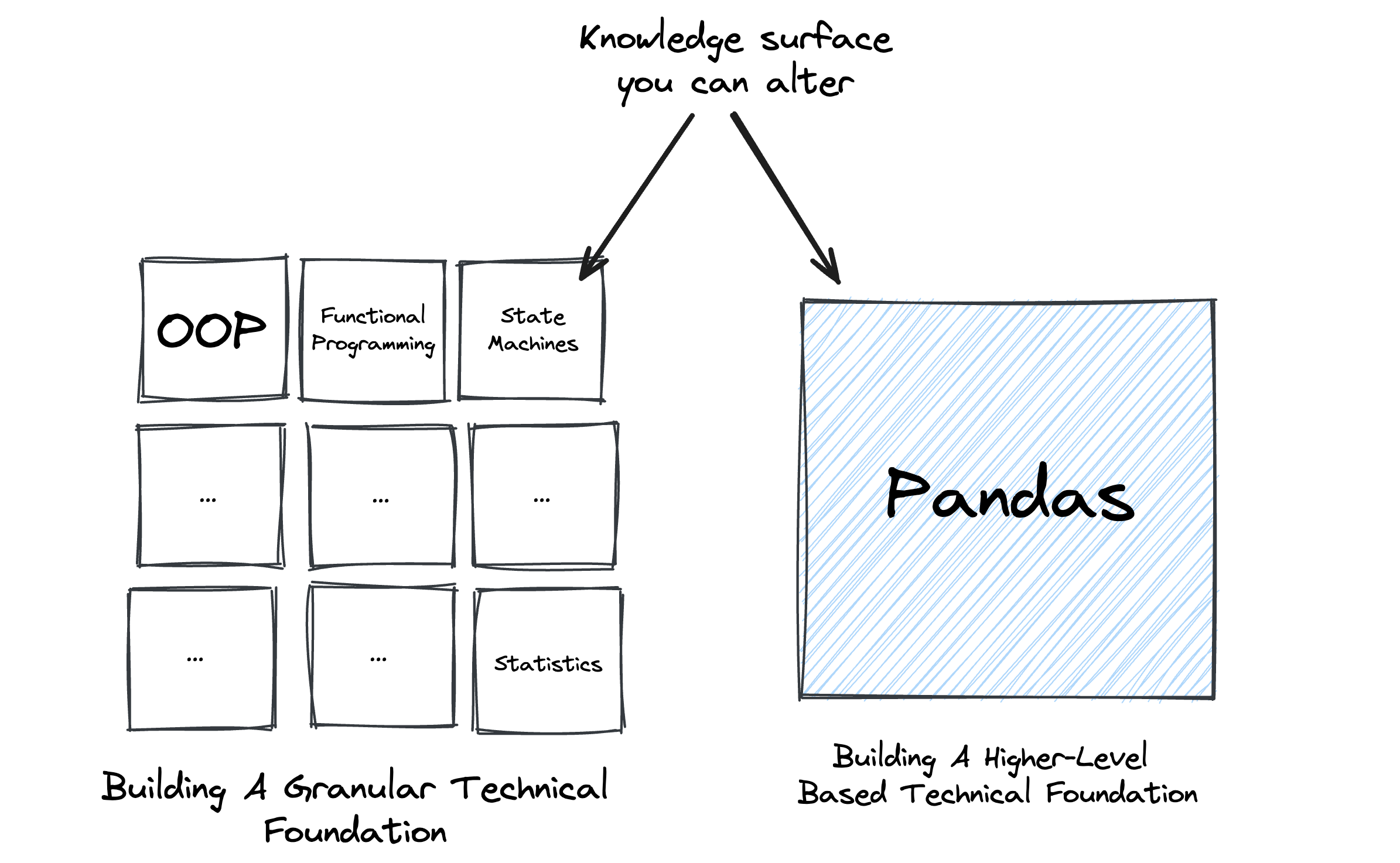 Embrace Being A Beginner: The Importance of Building a Strong Technical ...
