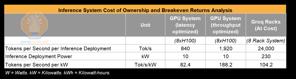 Groq Inference Tokenomics: Speed, But At What Cost?