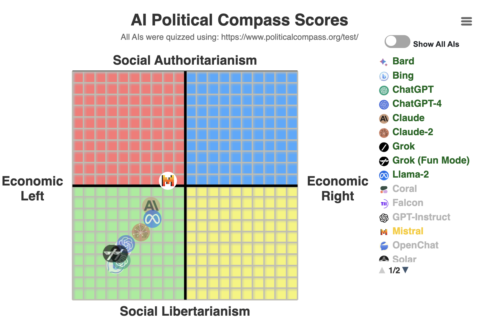 My new tool to track AI bias: TrackingAI.org