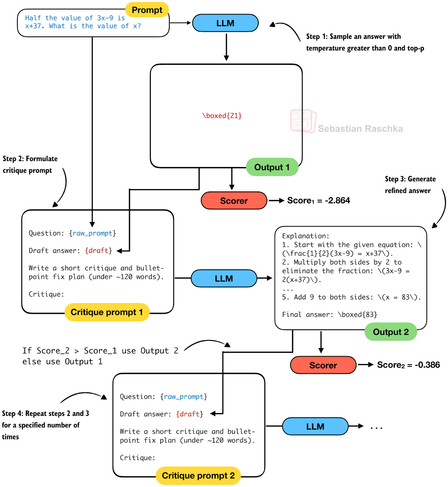 Categories of Inference-Time Scaling for Improved LLM Reasoning