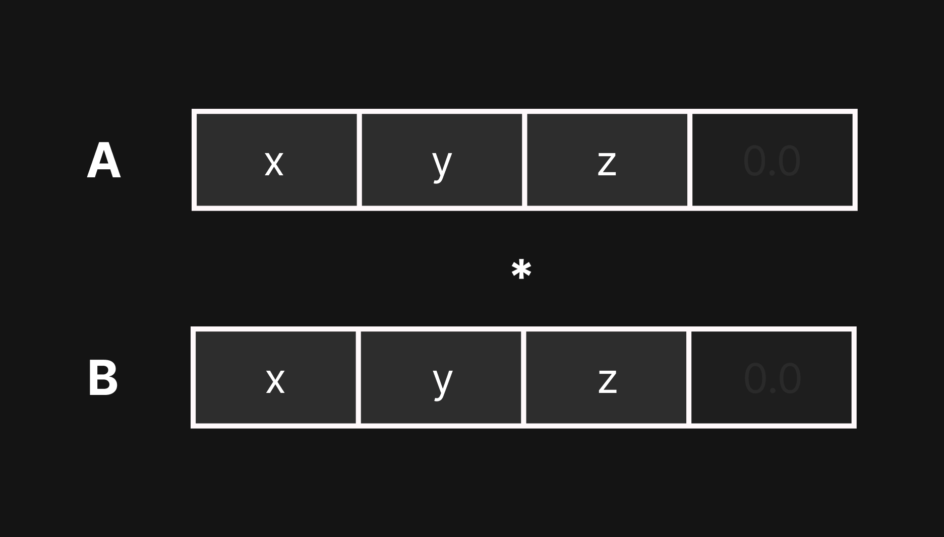 SIMD: A Practical Guide - by Caden Parker - Vectorized