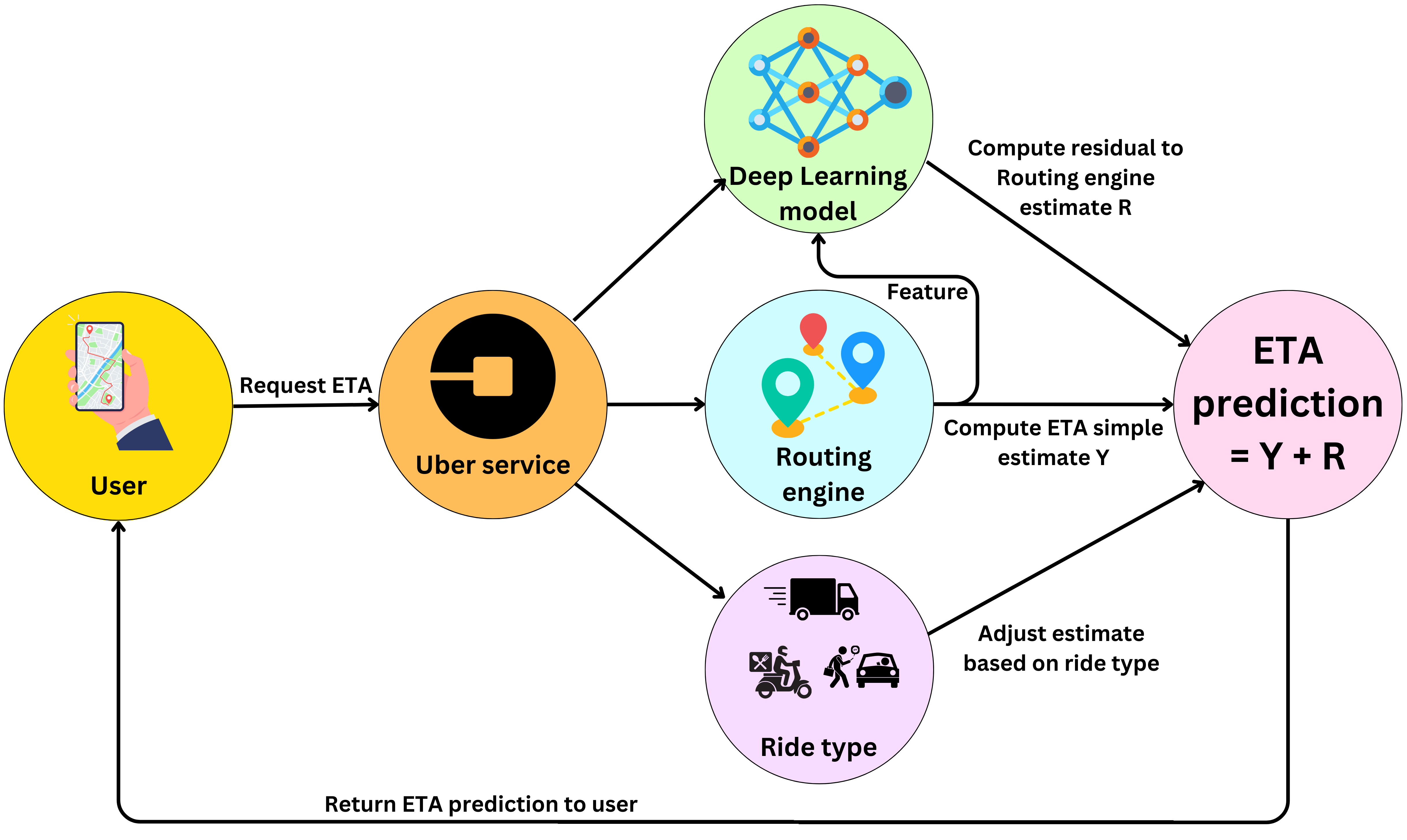 Deep Dive: How Uber Predicts Arrival Times with Deep Learning