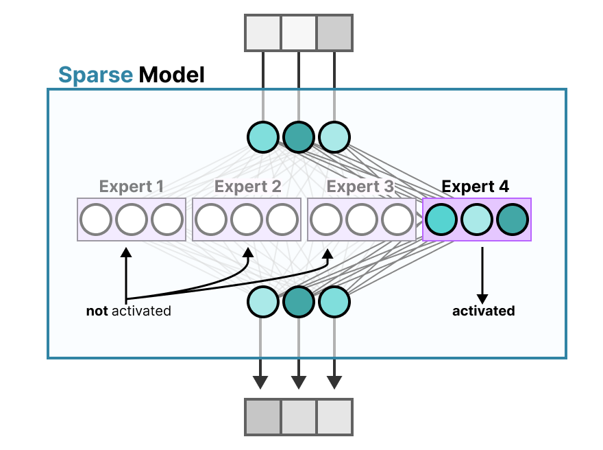 A Visual Guide To Mixture Of Experts Moe