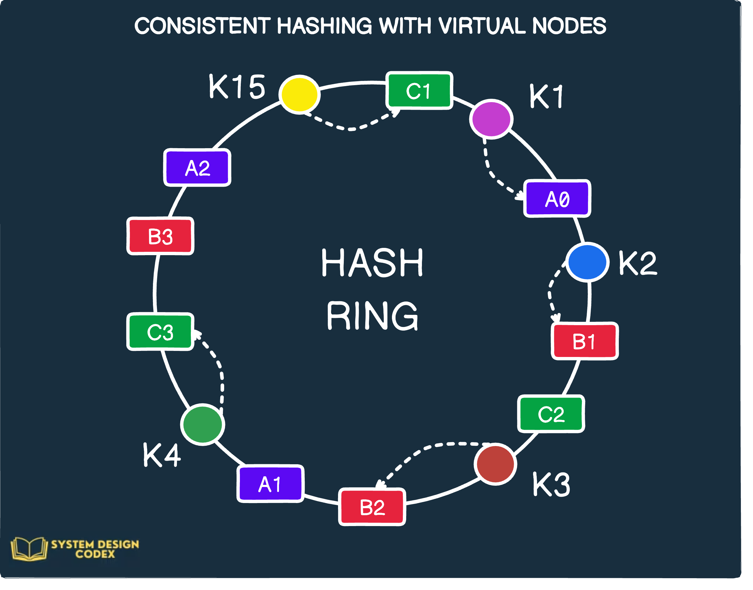 SDC#23 - Amazon's Dynamo Breakdown - by Saurabh Dashora