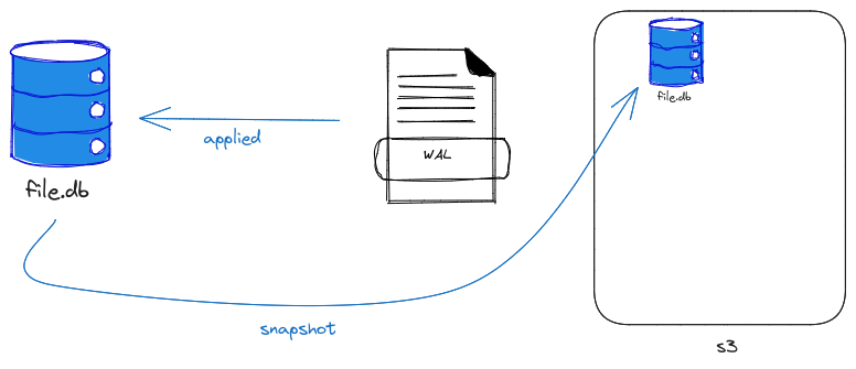 libSQL: Diving Into a Database Engineering Epic