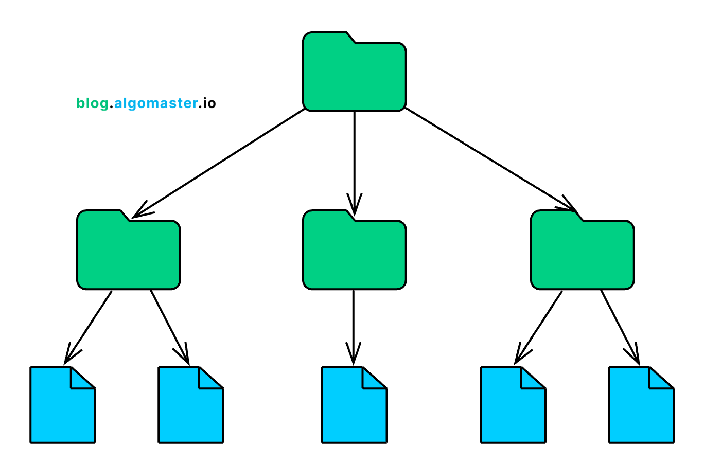 File Storage Vs Object Storage Vs Block Storage