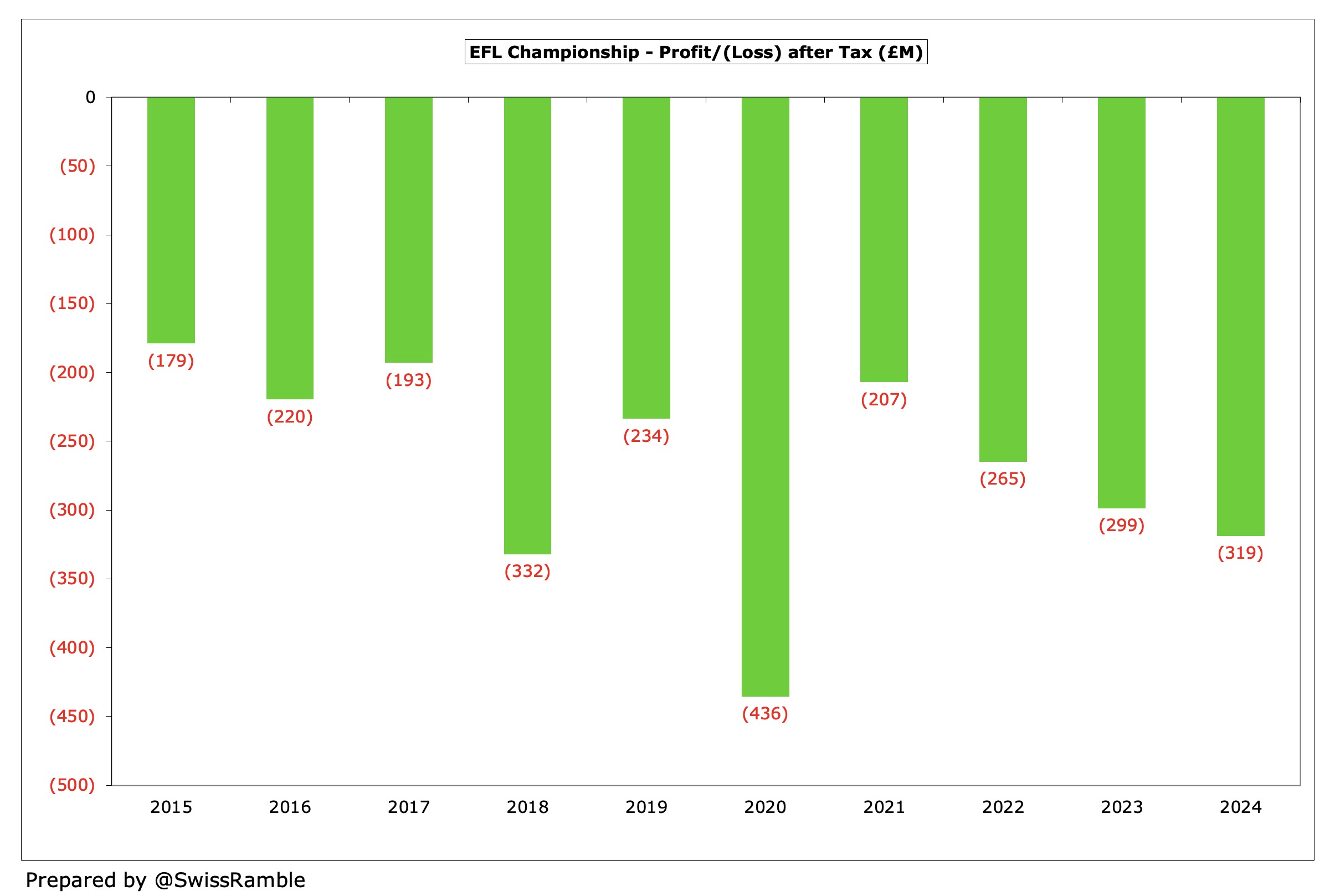 EFL Championship Finances - 10 years 2015-24